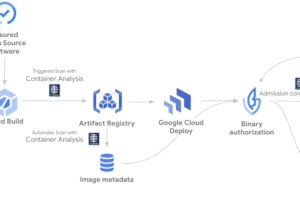 Google Sets its Sights on the Software Supply Chain - UpCurve Cloud